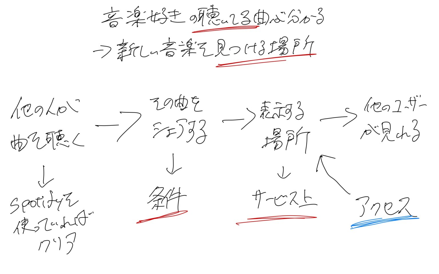 【UIデザイン】要件を整理してアイデアを出すための3つの手順｜TERUPRO