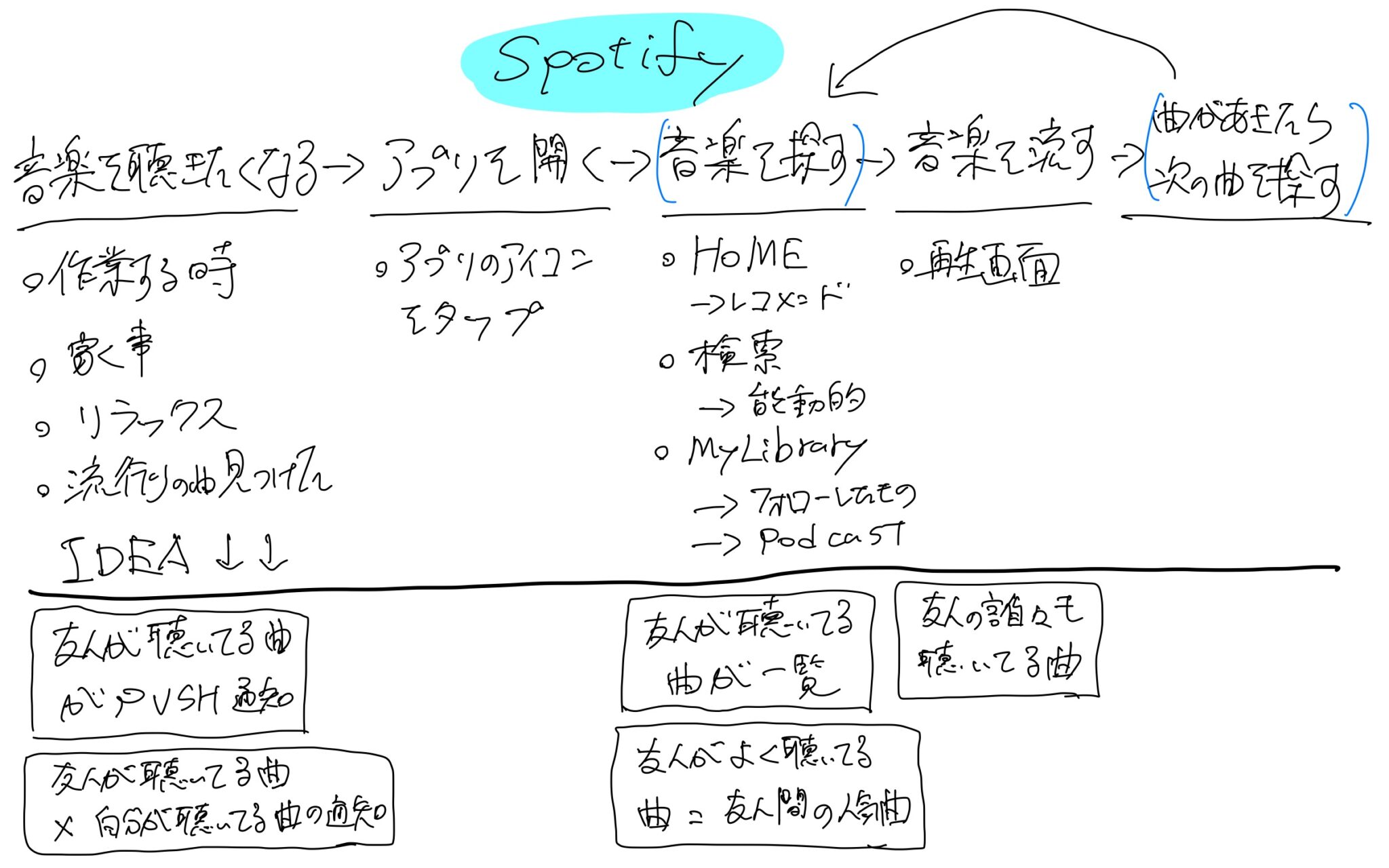 【UIデザイン】要件を整理してアイデアを出すための3つの手順｜TERUPRO