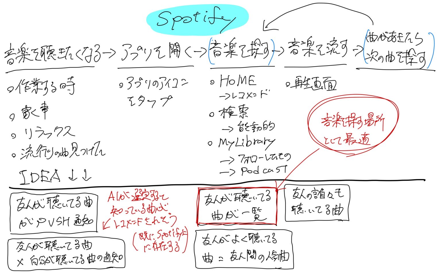 【UIデザイン】要件を整理してアイデアを出すための3つの手順｜TERUPRO