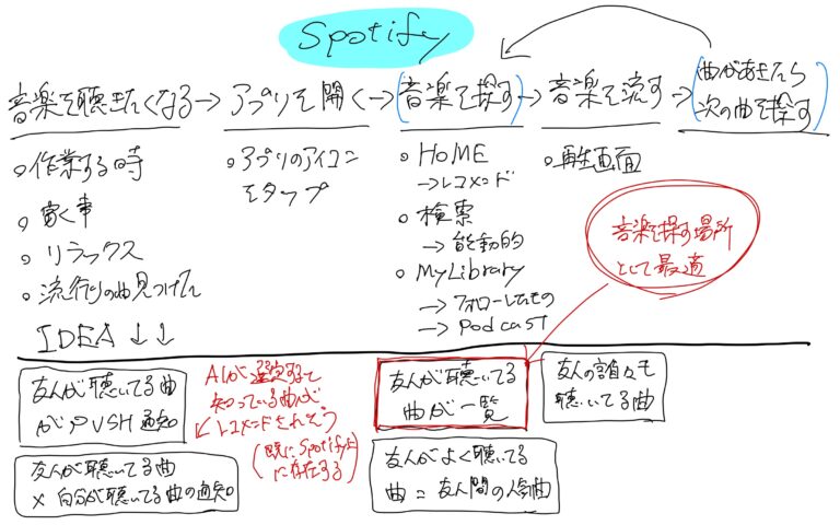【UIデザイン】要件を整理してアイデアを出すための3つの手順｜TERUPRO